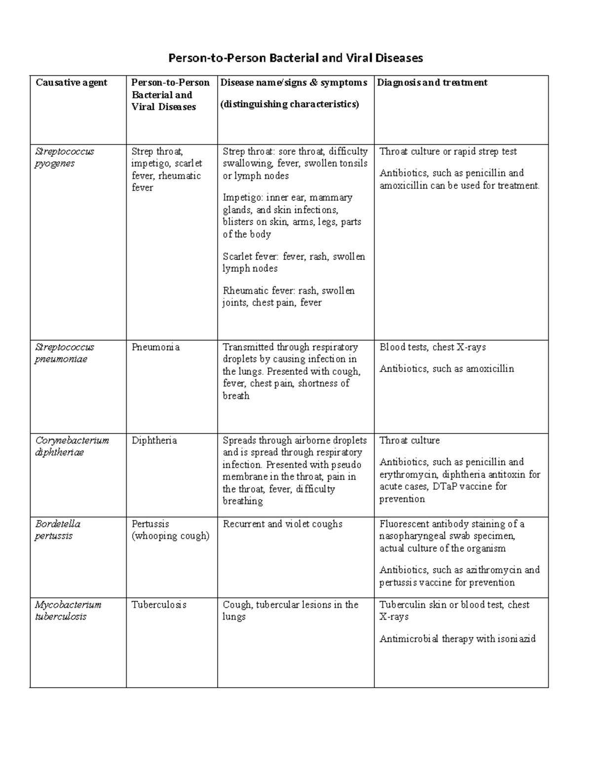 Bacterial and Viral Diseases Review Chart (BIO 101) - Studocu