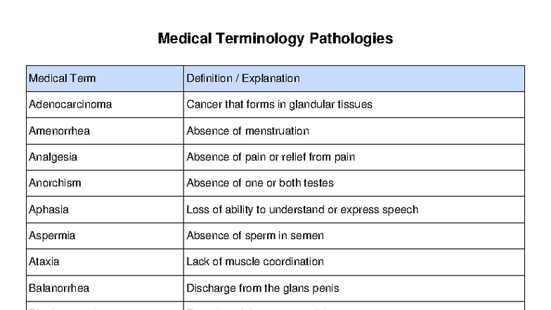 Medical Terminology Pathologies: Definitions & Explanations - Studocu