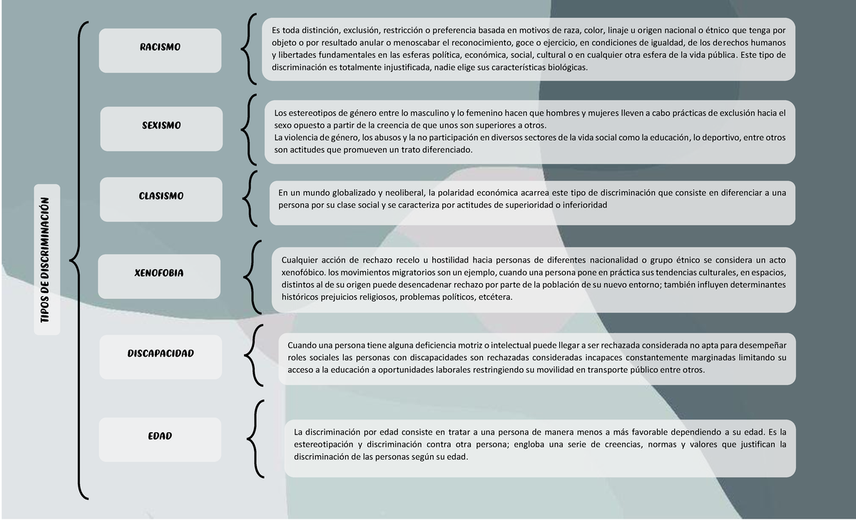 Tipos de Discriminación: Racismo, Sexismo, Clasismo y Más - Studocu