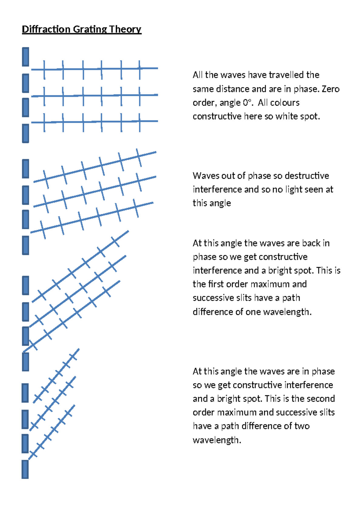 L1 Diffraction Grating Theory: Constructive & Destructive Interference ...