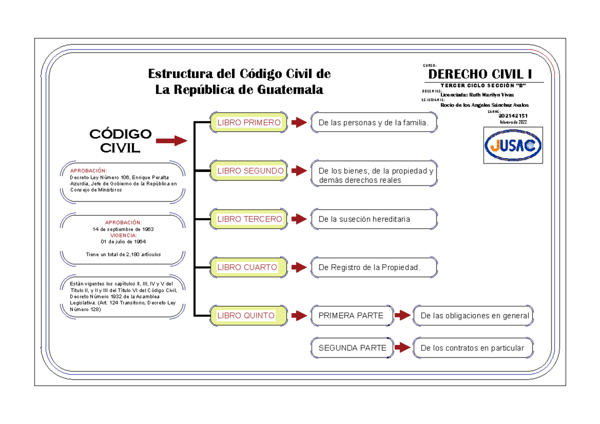 Estructura del Código Civil - DERECHO CIVIL I - Rocío Sánchez 202142151 ...