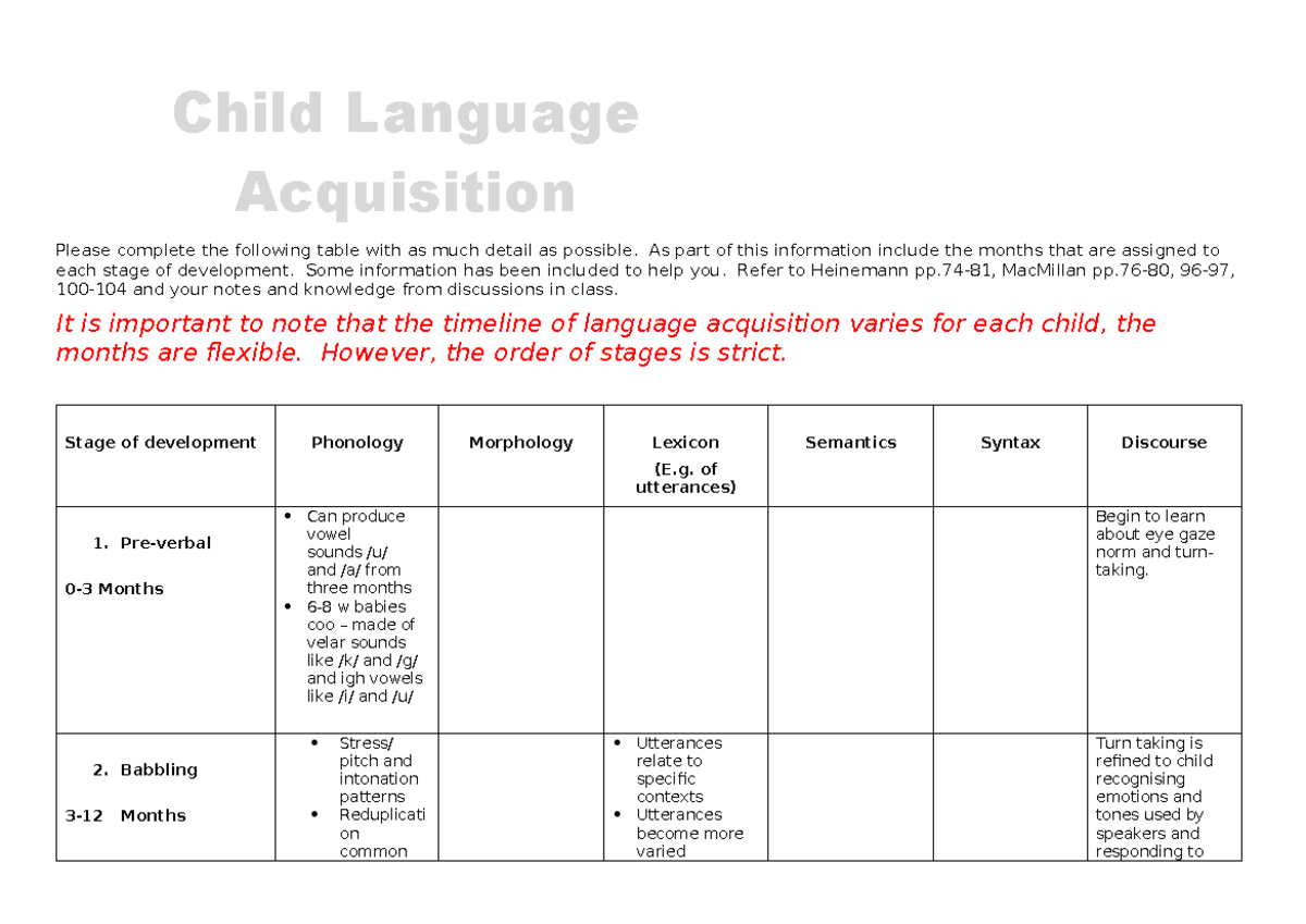 Child Language Acquisition Stages: A Detailed Overview (CLA Table ...