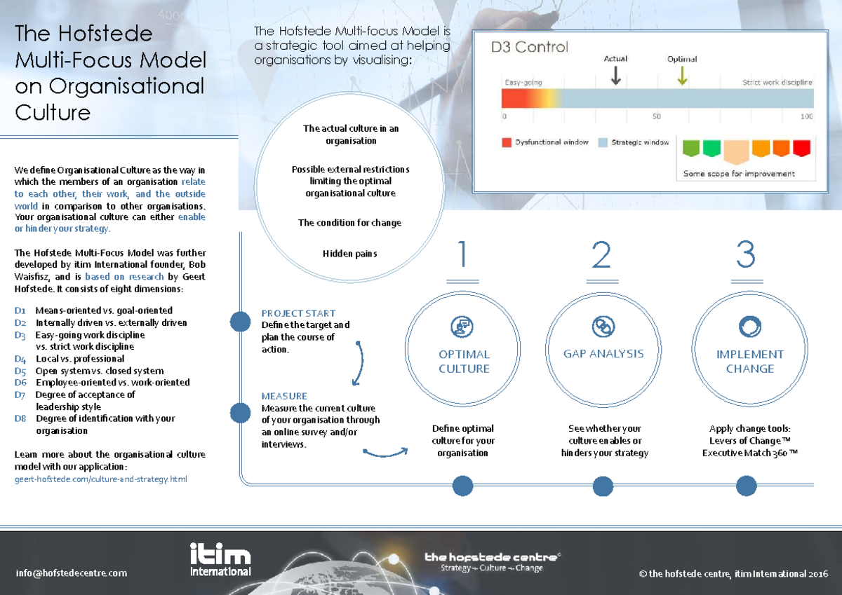 HOF 101: Insights into the Hofstede Multi-Focus Model for Org Culture ...