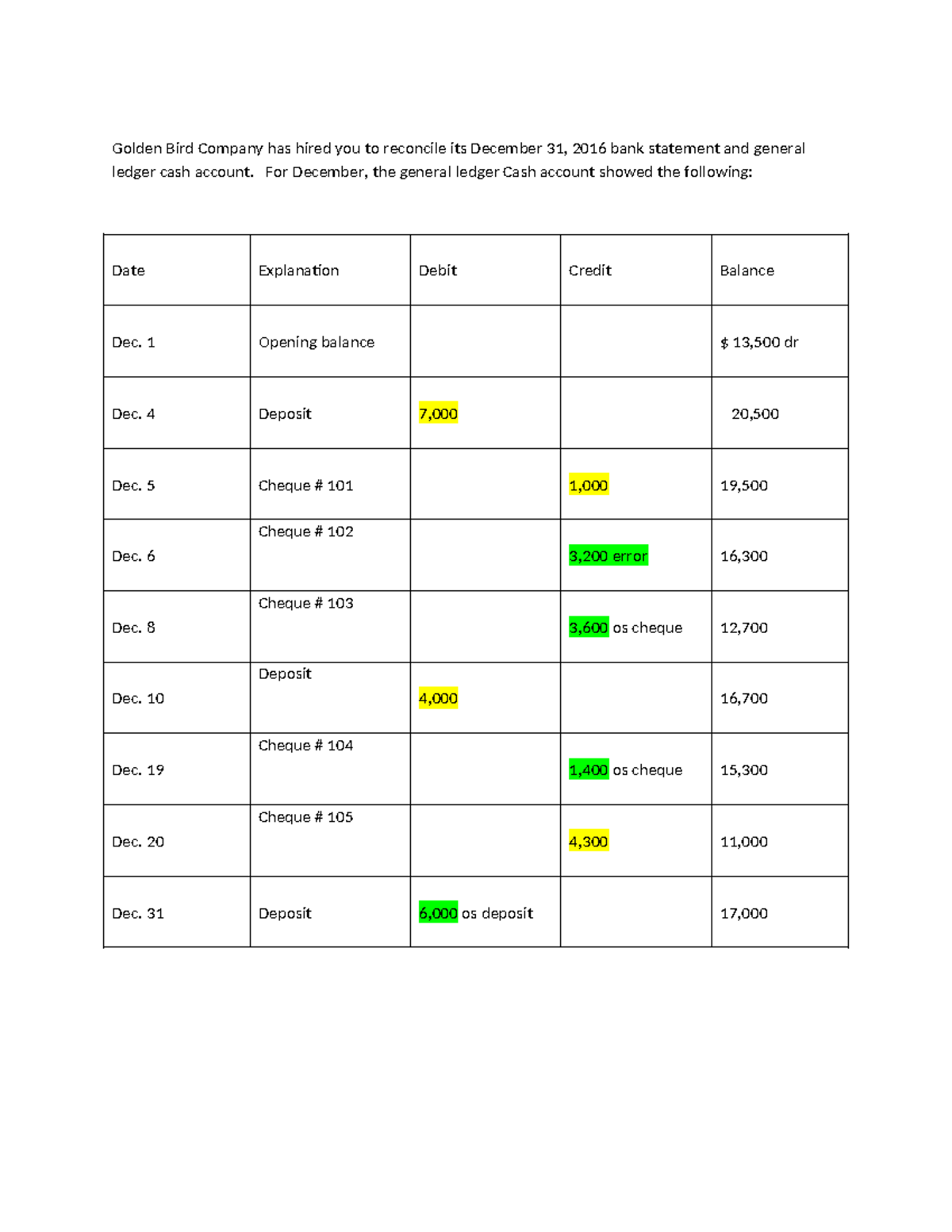 Golden Bird Co. Bank Reconciliation Example - Dec 31, 2016 - Studocu