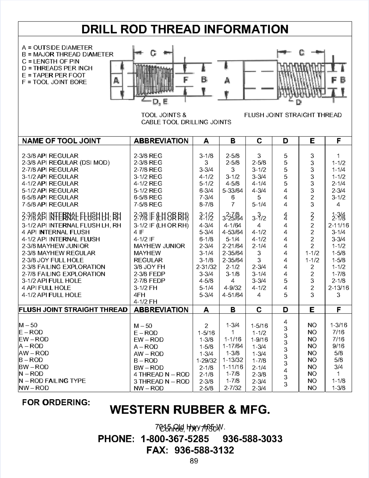 Drill Rod Thread Specifications & Tool Joint Information - Studocu
