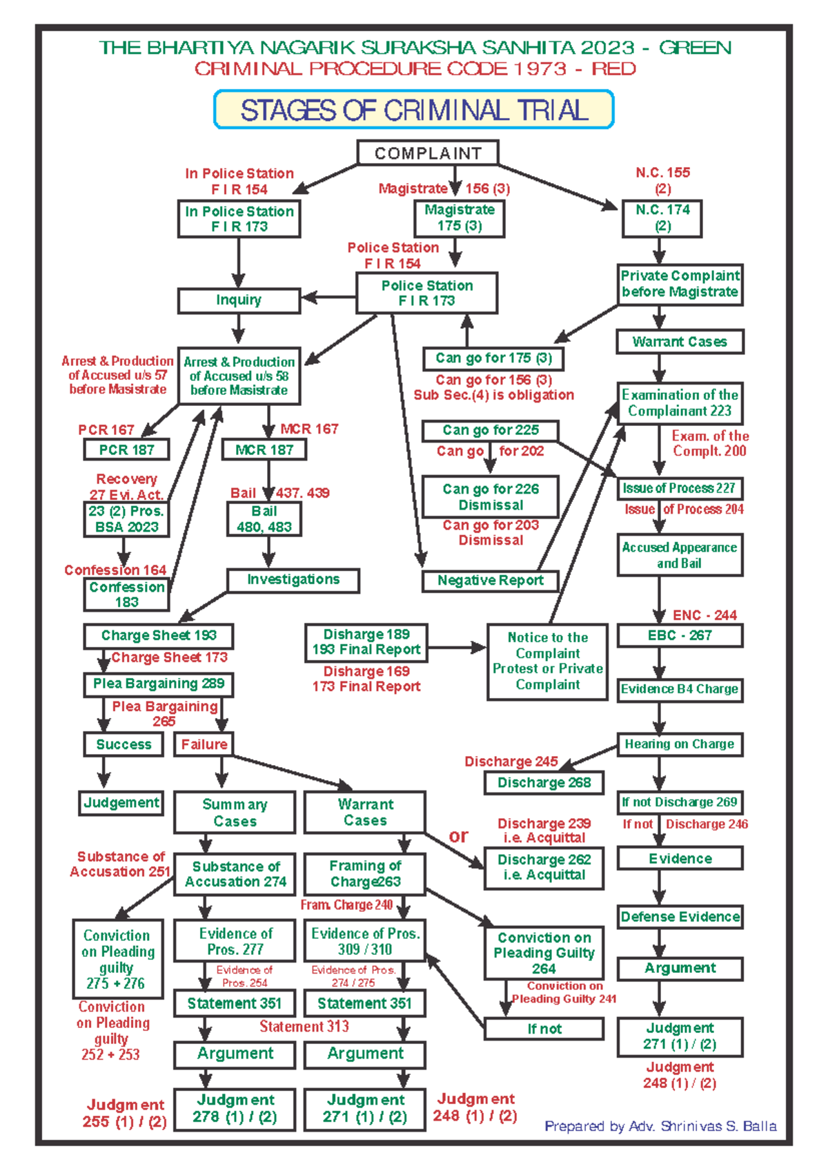 Law BNS - Stages of Criminal Trial Overview 2024 - Studocu