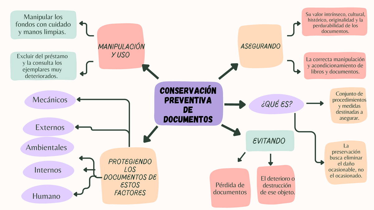 MAPA MENTAL CONSERVACIÓN PREVENTIVA DE ARCHIVOS - CONSERVACIÓN PREVENTIVA DE DOCUMENTOS ...