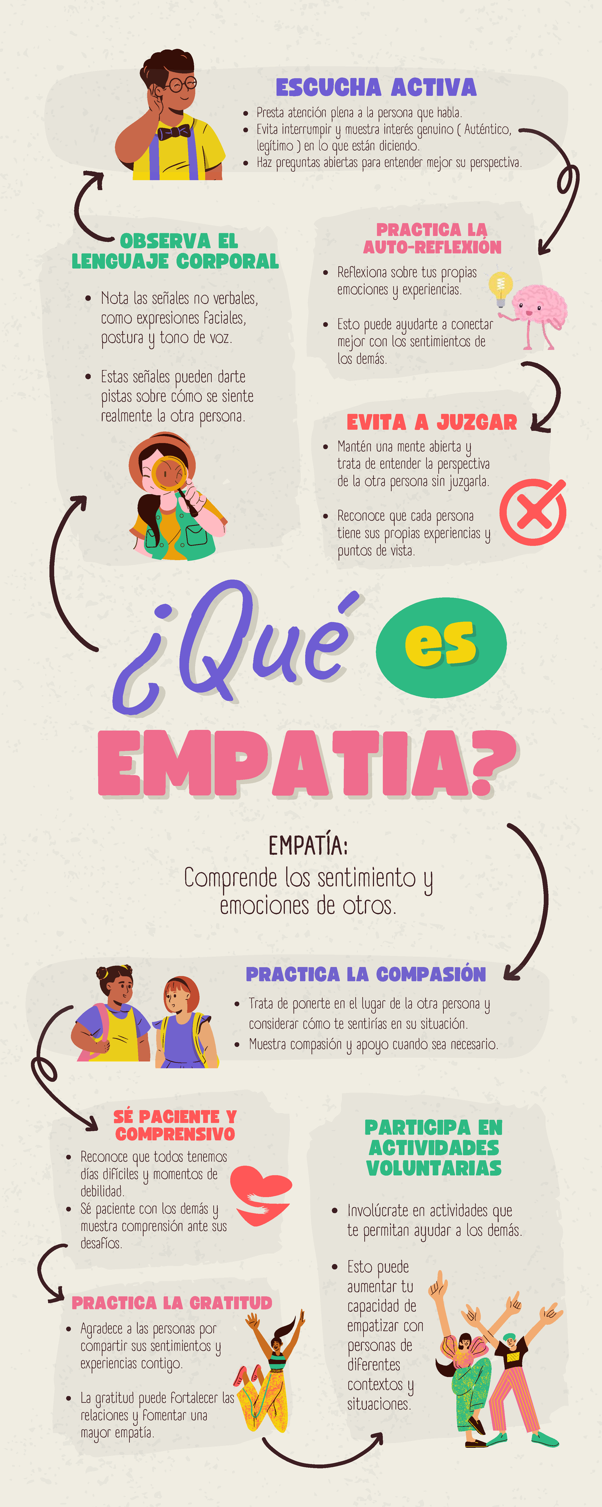 ESCUCHA ACTIVA: Infografía sobre Cómo Ser Empático y Comprensivo - Studocu