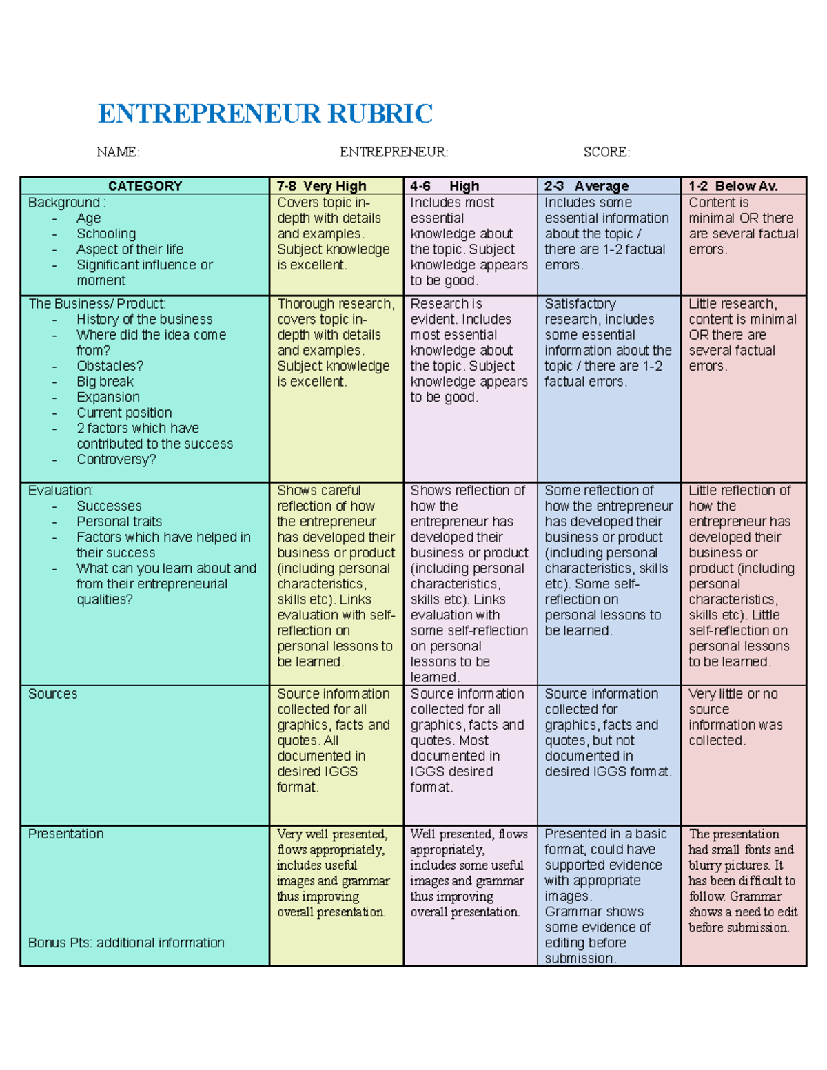 Famous Entrepreneur Project Rubric Final - ENTREPRENEUR RUBRIC NAME ...