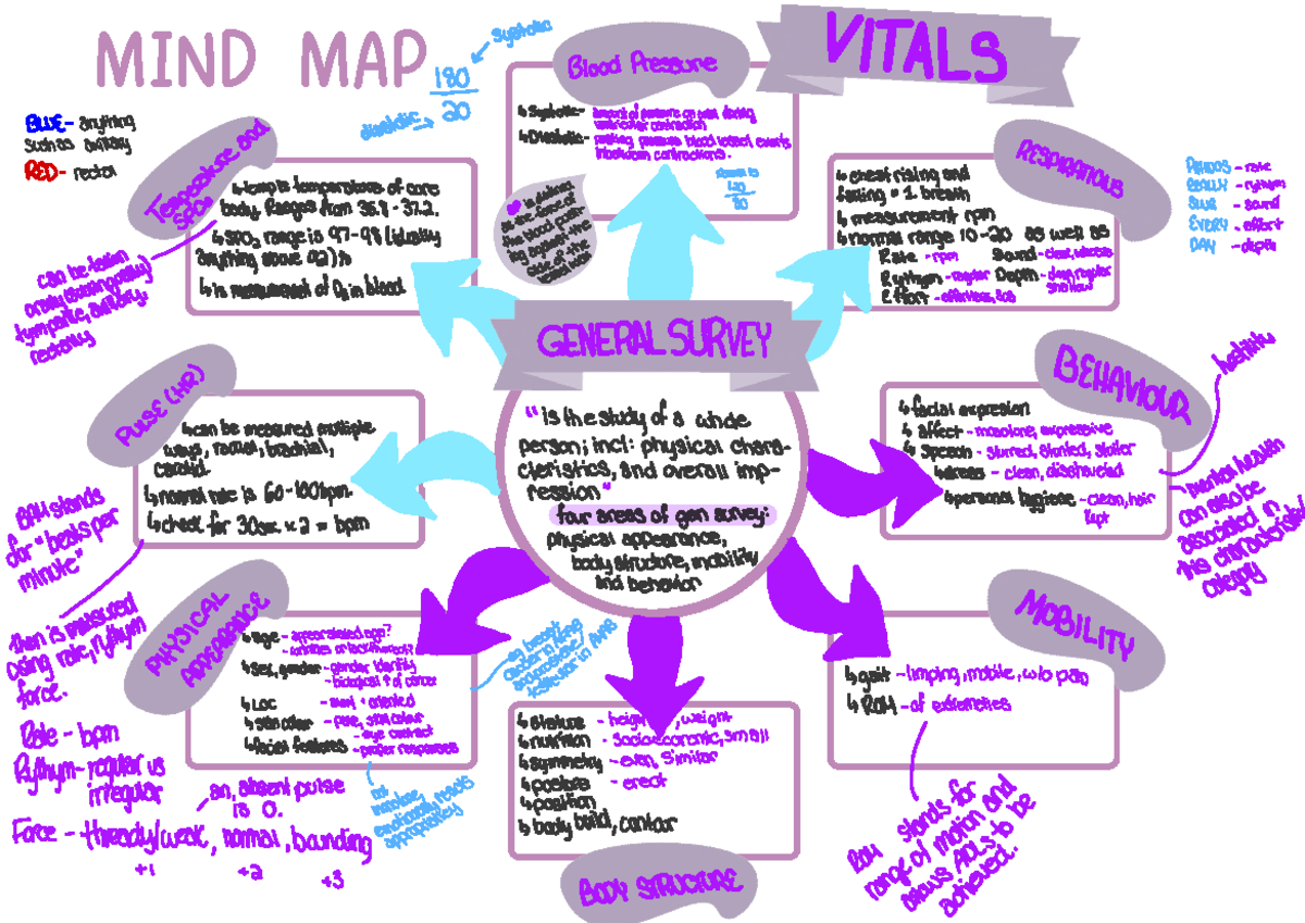 Components of a General Survey - MIND MAP DATE ← systolic Blood ...