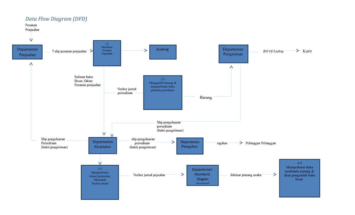 DFD dan Flowchart Siklus Penjualan: Proses & Permasalahan - Studocu