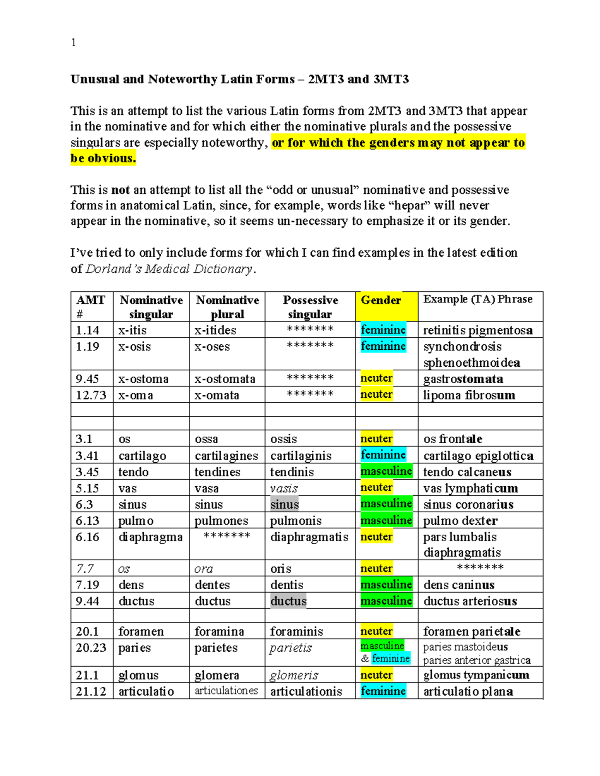 Unusual Latin Forms in 2MT3 & 3MT3: Nominative & Possessive Insights ...