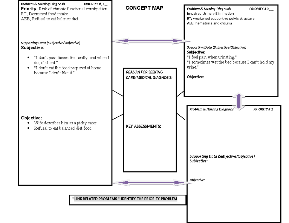 Nursing Diagnosis Concept Map: Prioritizing Chronic Constipation ...
