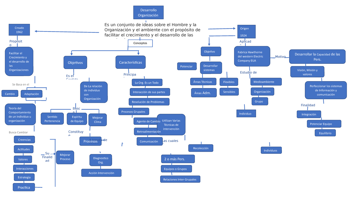 Mapa Conceptual Final - Desarrollo Organizacional y Modelos (D.O.) - Studocu