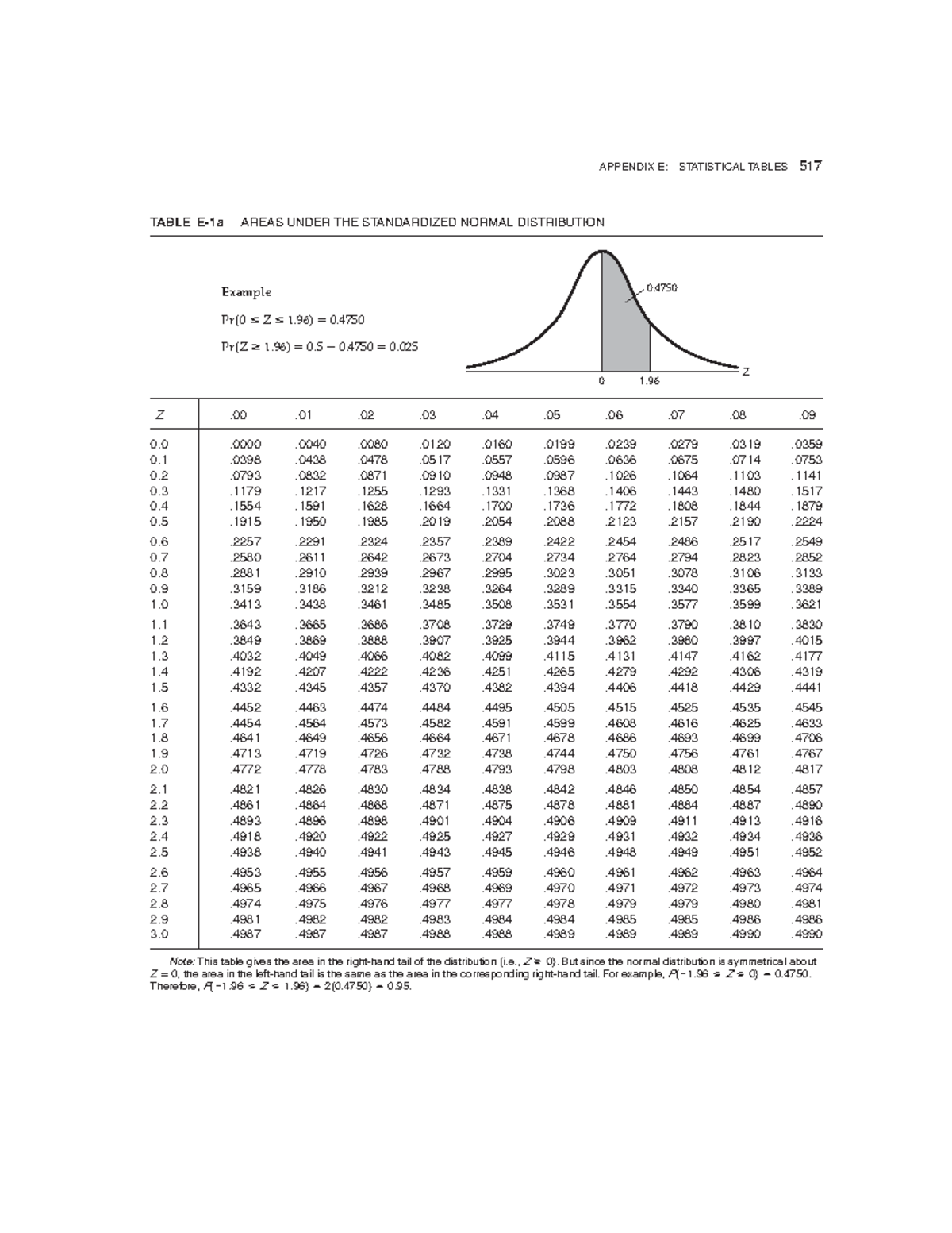 Statistical Tables for Normal and F Distributions (APPENDIX E) - Studocu