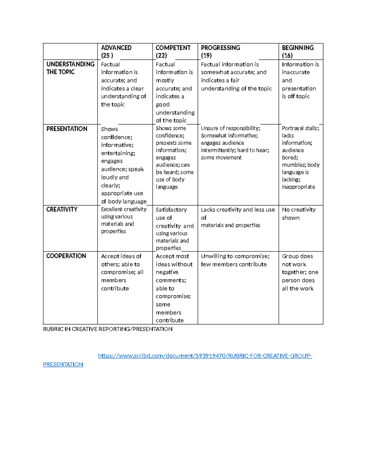 Rubric.creative - Ieie - ADVANCED (25 ) COMPETENT (22) PROGRESSING (19) BEGINNING (16 ...