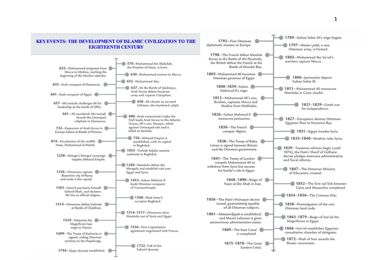 1 Selim's Reign: Key Events in Islamic Civilization (HIST 101) - Studocu