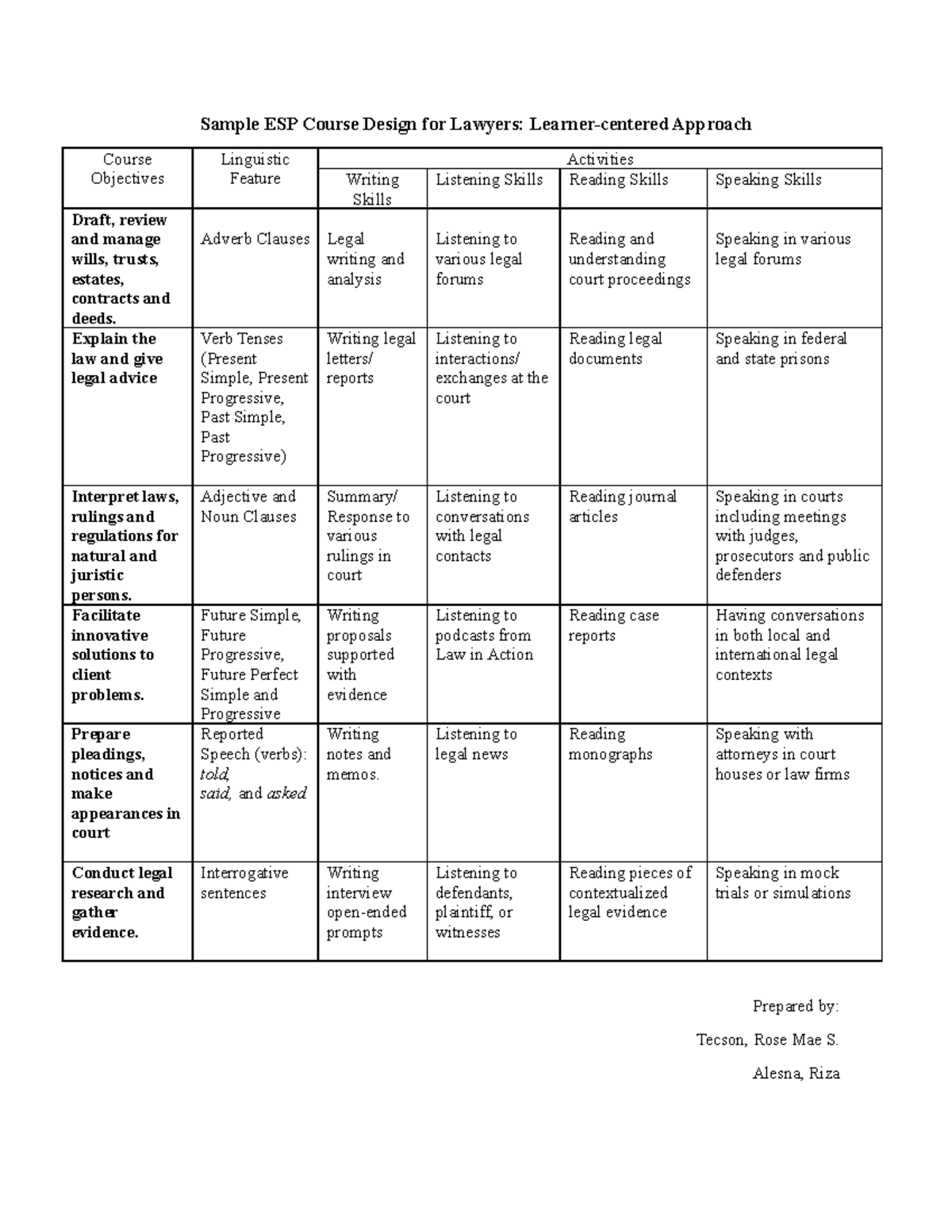 ESP-Course-Design - Everything in English for Specific Purposes ...