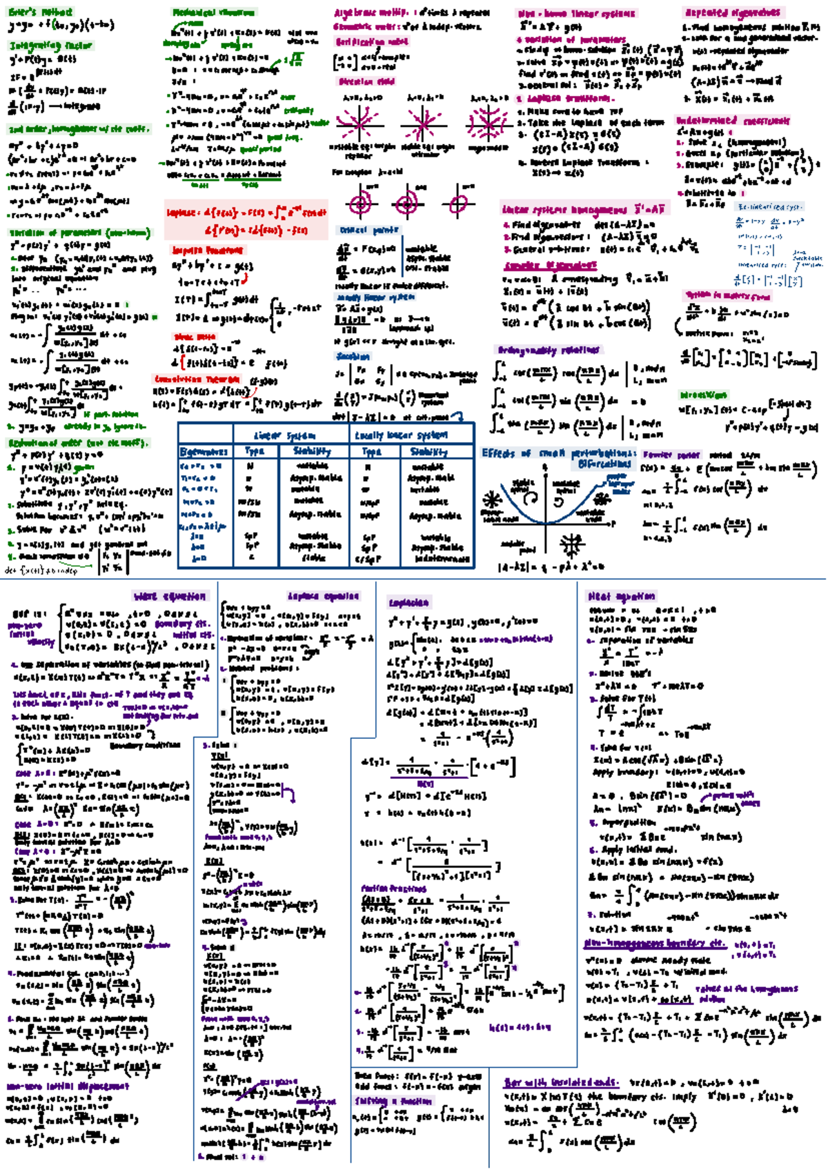 Advanced Differential Equations Cheat Sheet (MATH 301) - Studeersnel