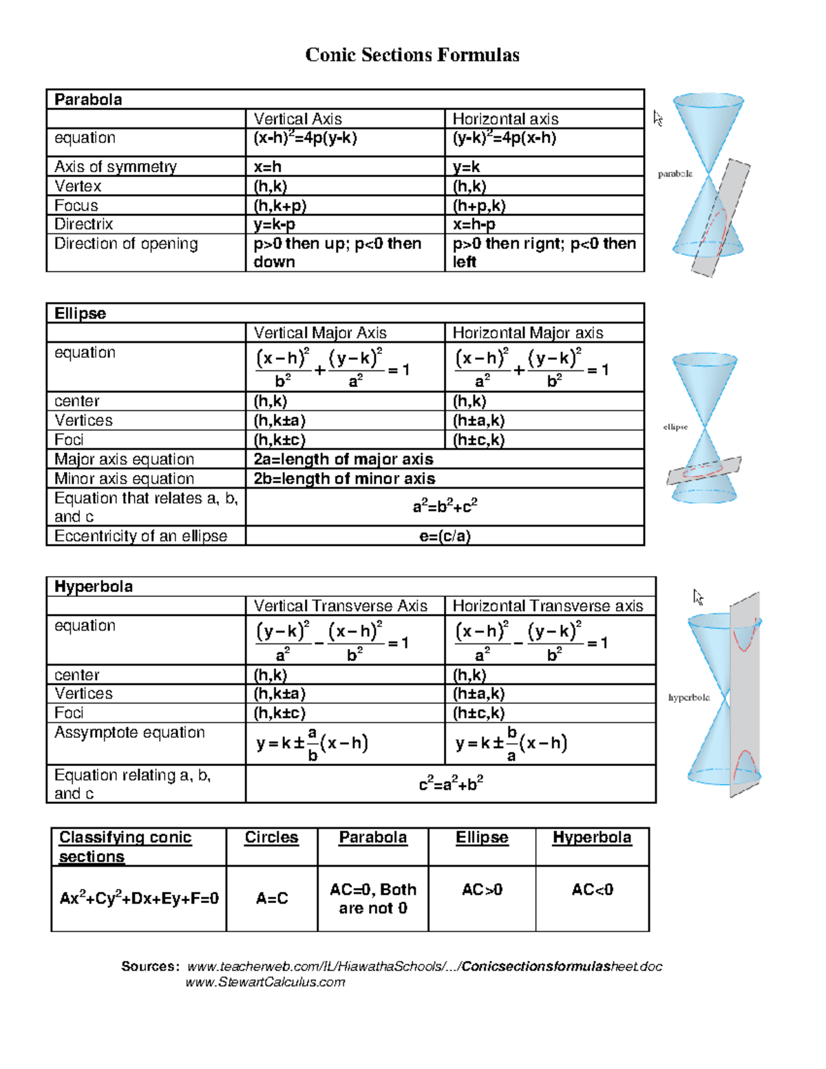 Conic Sections Formulas Conic Sections Formulas Parabola Vertical Axis Horizontal Axis