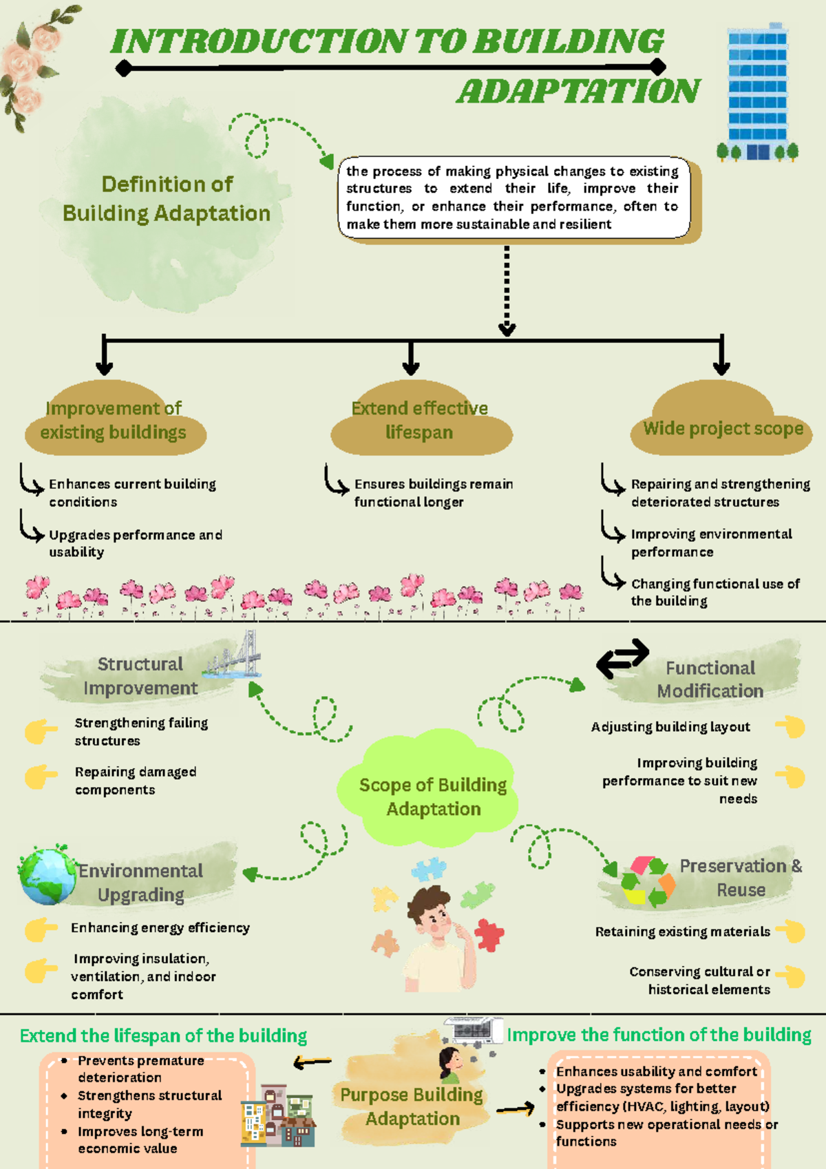 Building Adaptation: Enhancing Sustainability and Usability in ...