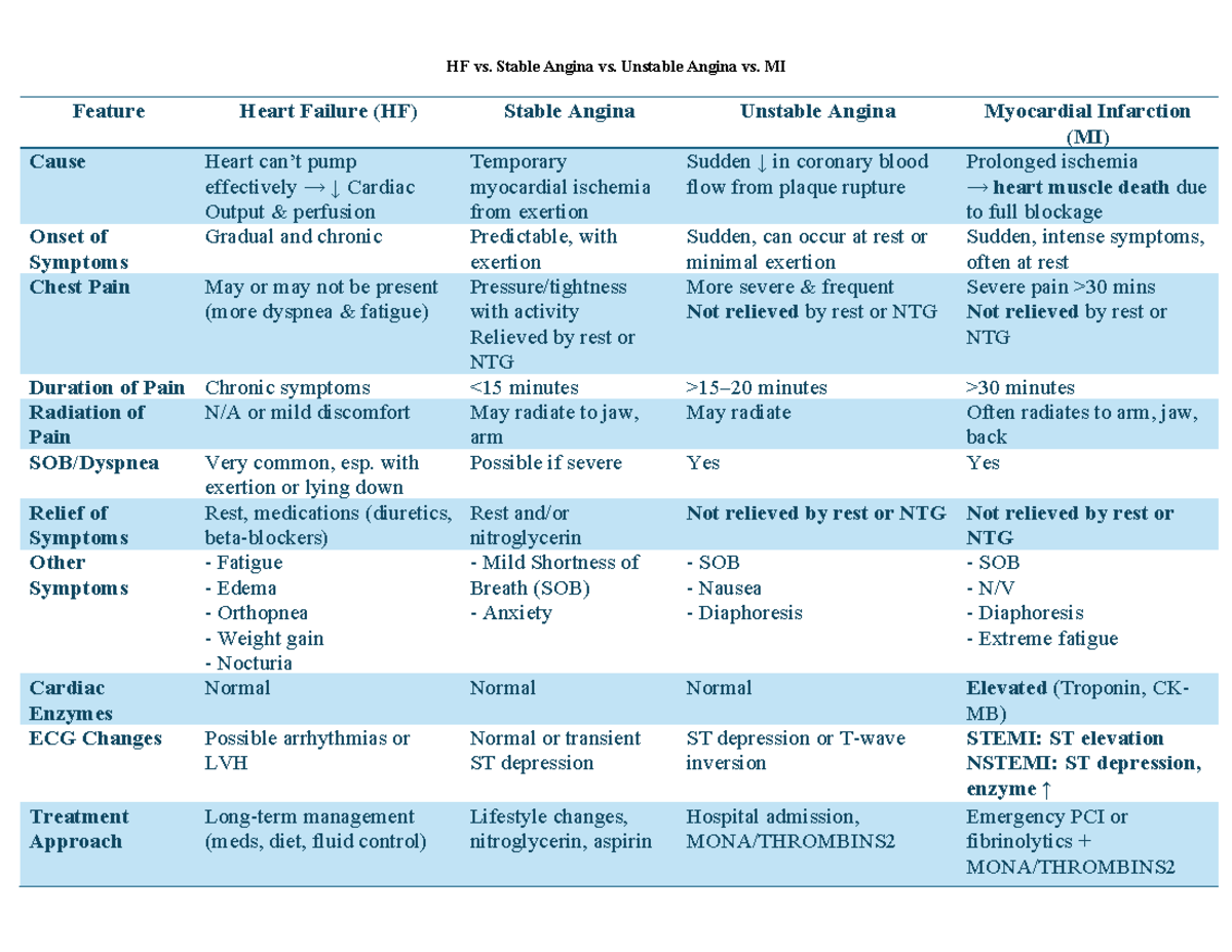 HF, Stable Angina, Unstable Angina & MI: Features & Symptoms Chart ...