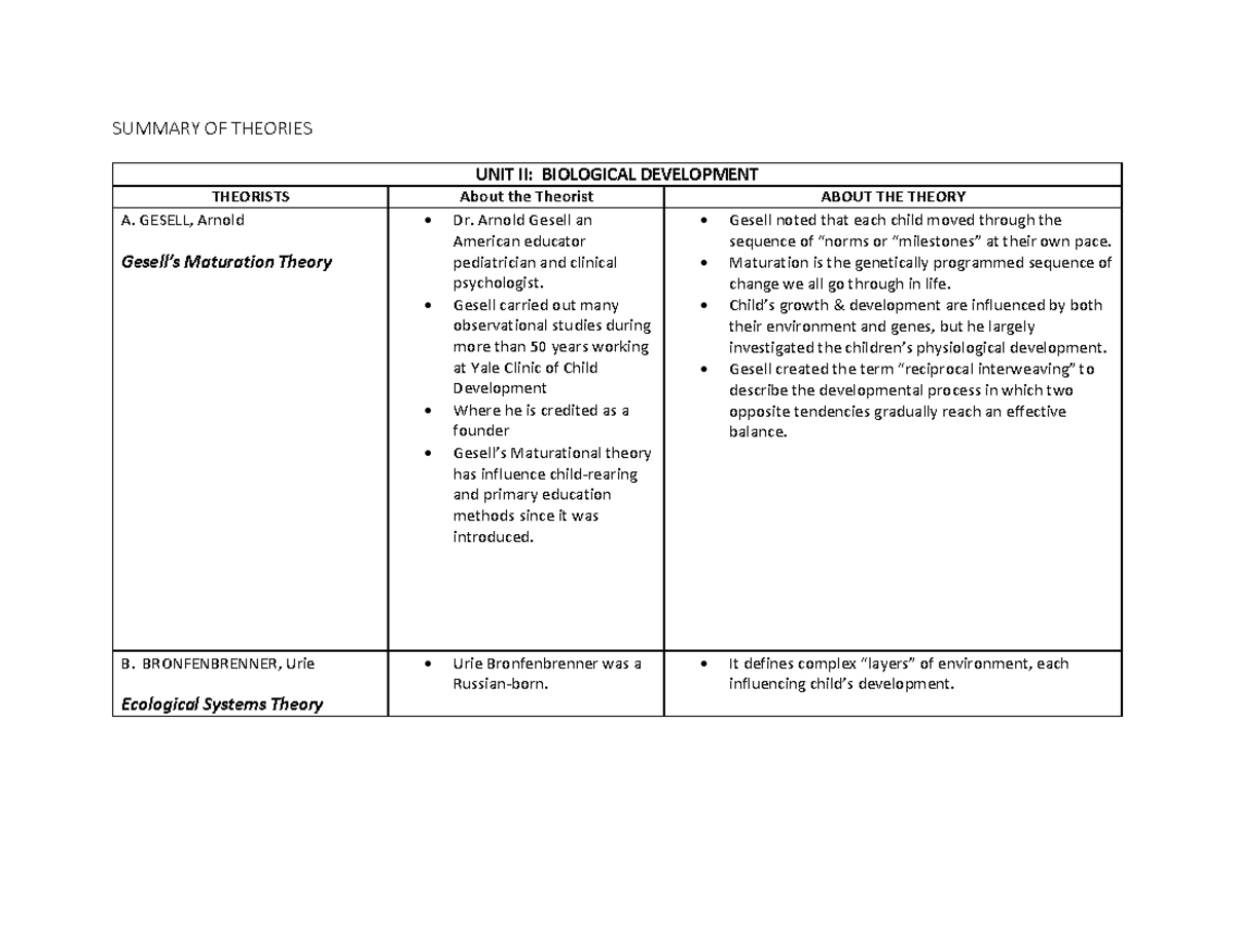 Summary of Theories ( Matrix) - SUMMARY OF THEORIES UNIT II: BIOLOGICAL ...