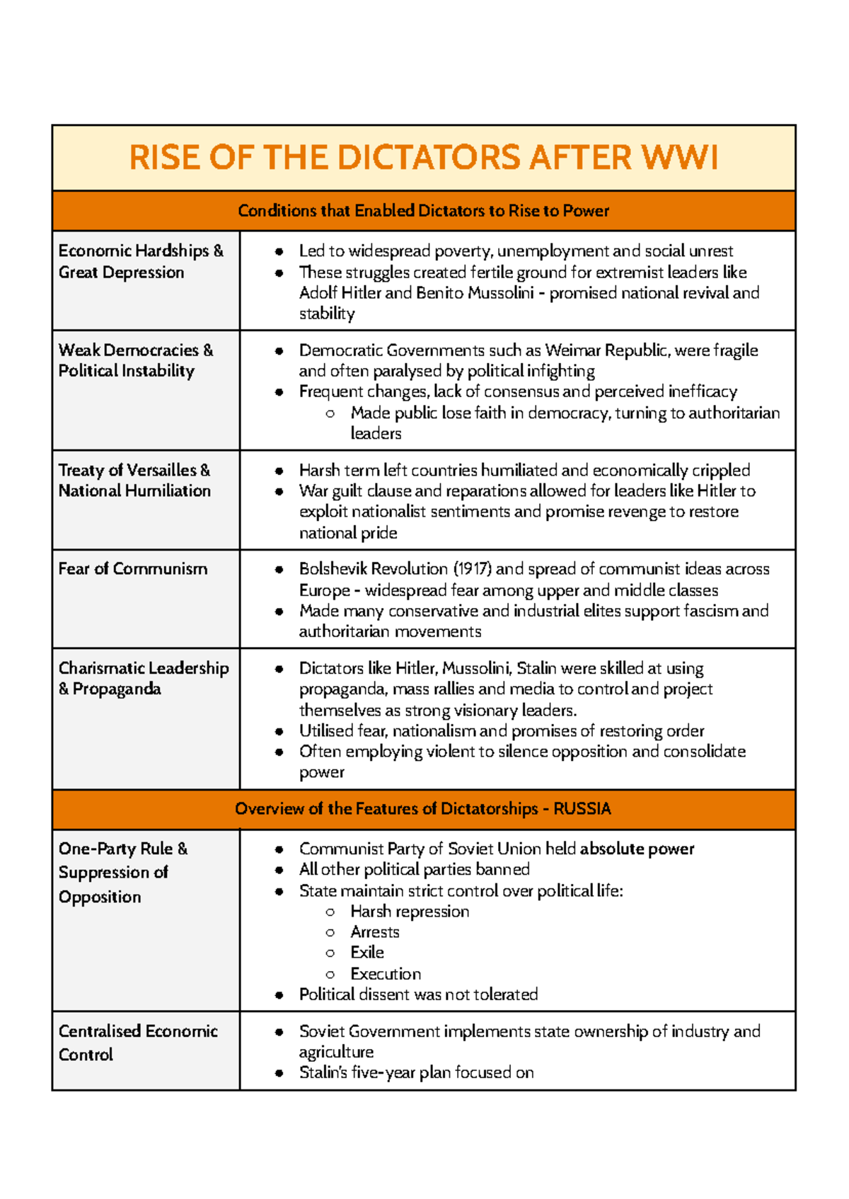 Rise of dictators after WWI - RISE OF THE DICTATORS AFTER WWI ...