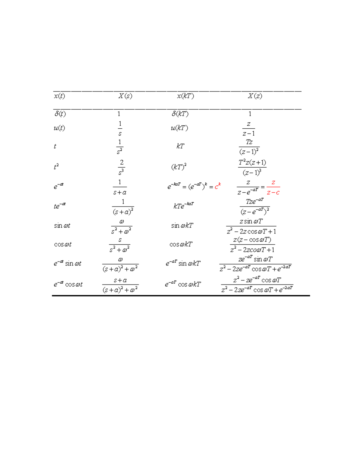 Table of Discrete Functions and Laplace Transforms (Course Code: 2.1 ...