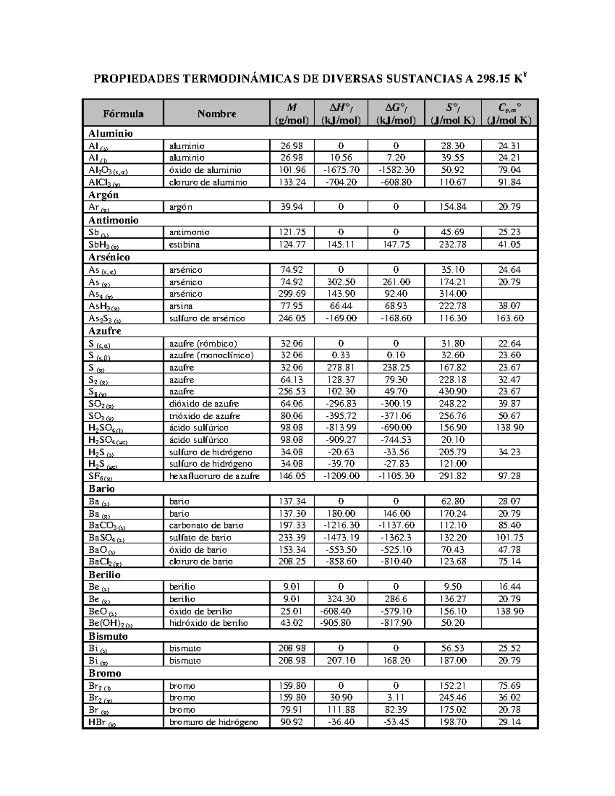 PROPIEDADES TERMODINÁMICAS DE SUSTANCIAS A 298.15 K - 12181 - Studocu