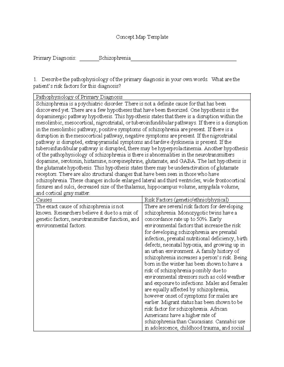 Schizophrenia Concept Map: Pathophysiology, Symptoms, and Treatments ...