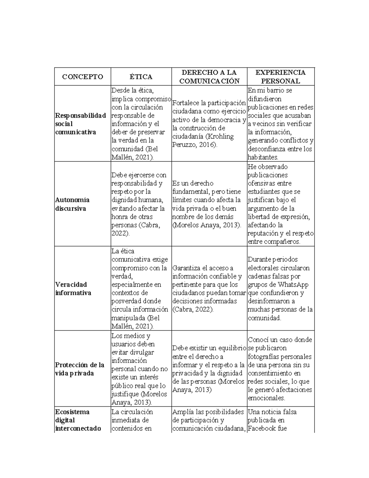 Ética y Responsabilidad en la Comunicación Digital: Matriz de Conceptos ...