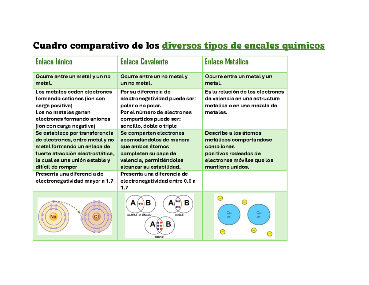 Cuadro comparativo de los tipos de enlaces quimicos - Cuadro comparativo de los diversos tipos ...