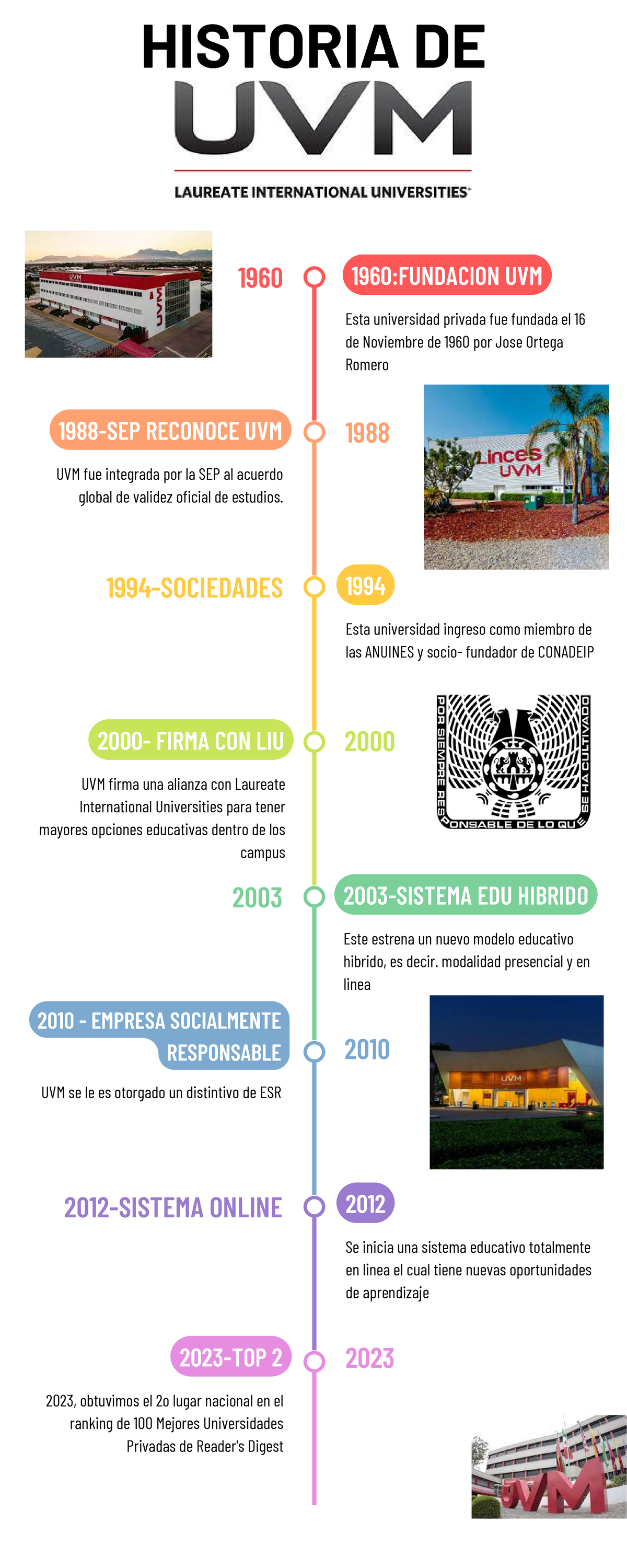 Historia uvm - LINEA DEL TIEMPO DE HISTROIA DE UVM - 1960 1960:FUNDACION UVM 1988 1994 ...