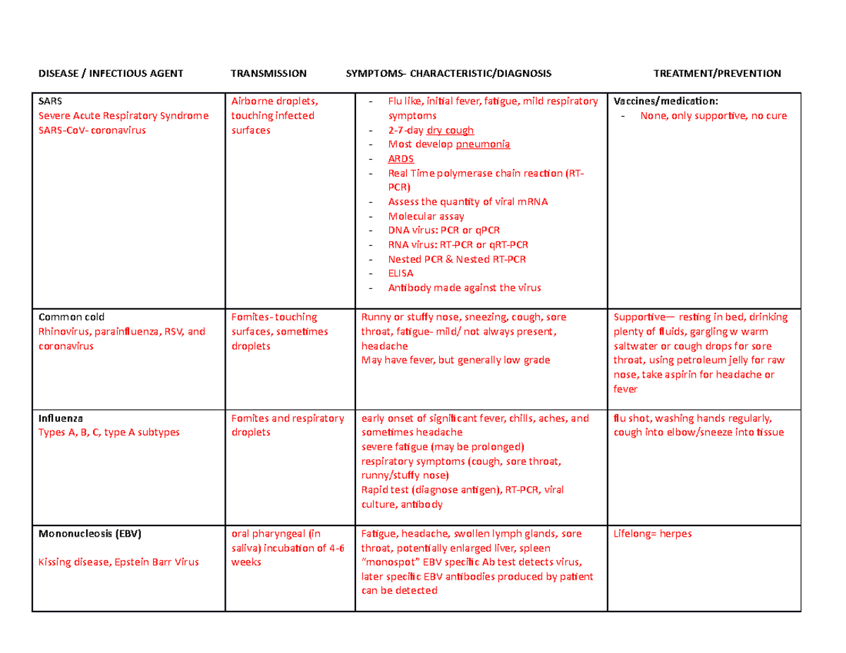 Respiratory Virus Worksheet - DISEASE / INFECTIOUS AGENT TRANSMISSION ...