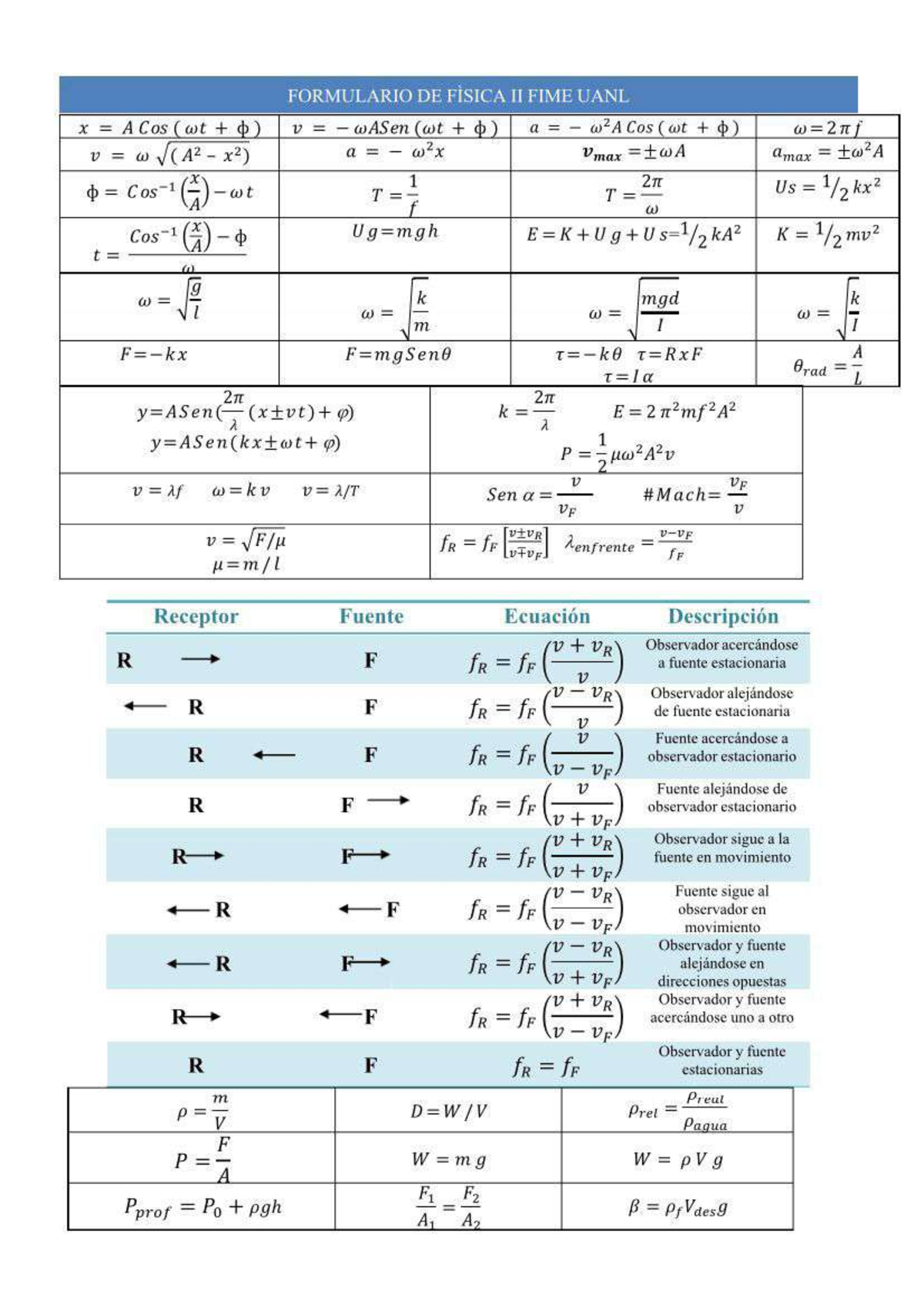 FORMULARIO - FISICA 2 - FIME - Física Ii Y Laboratorio - Studocu