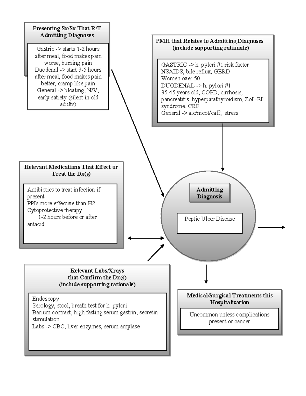 PUD Concept Map: Admitting Diagnoses & Relevant Treatments - Studocu