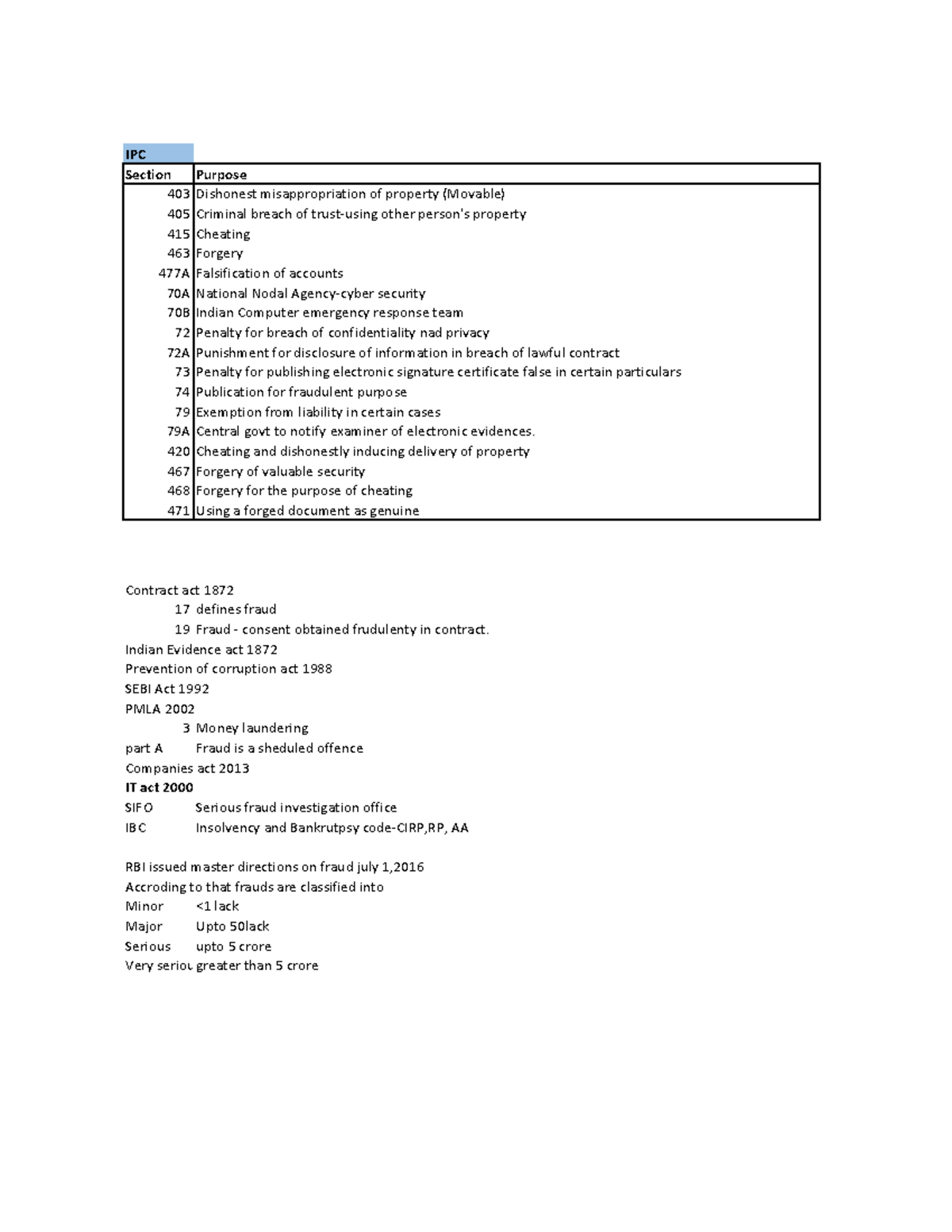 IPC Sections Summary: Fraud, Forgery, and Cyber Offences - Studocu