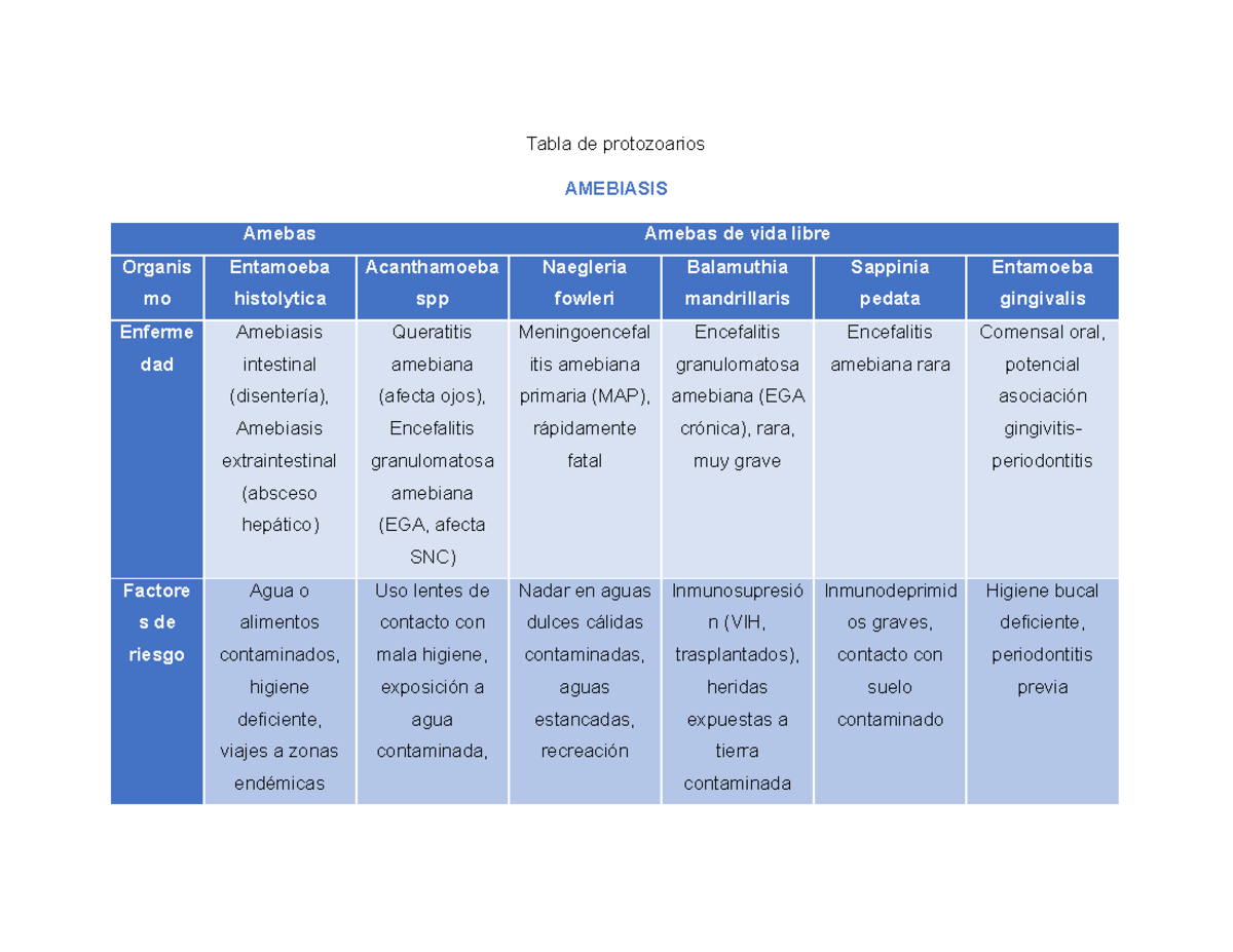 Protozoarios Parasitologia - Tabla de protozoarios AMEBIASIS Amebas Amebas de vida libre Organis ...