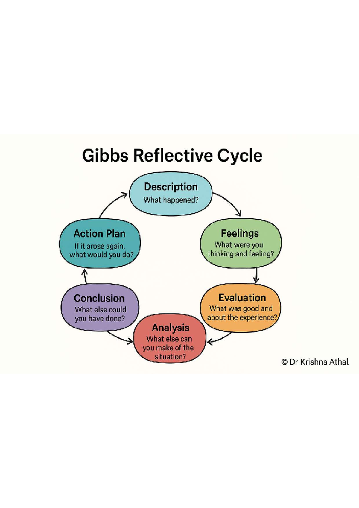 Gibbs Reflective Cycle: Structured Self-Reflection Guide - Studocu