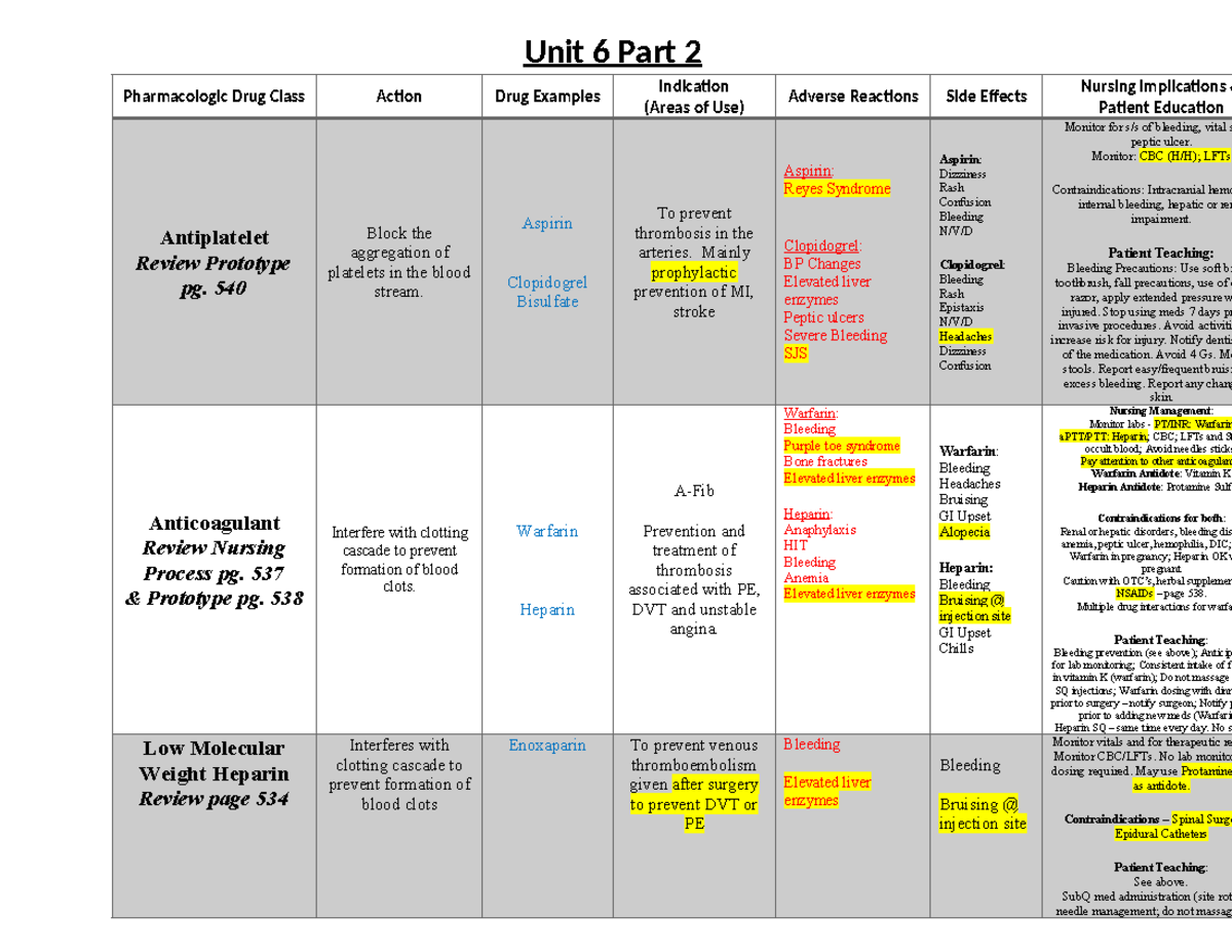 Unit 6 Part 2: Pharmacologic Drug Class Overview - Completed Fall 2023 ...