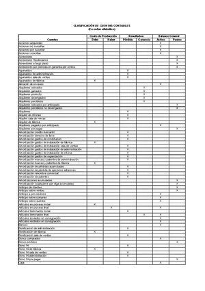 Nomenclatura de Cuentas Contables: Análisis y Clasificación Detallada - Studocu