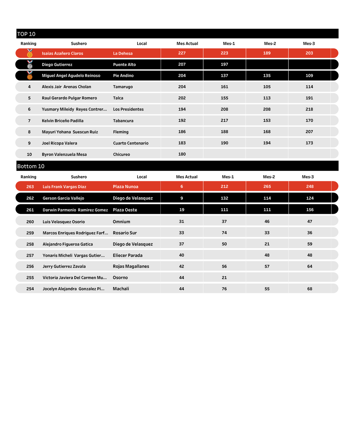 Ranking Producción Susheros: Top y Bottom 10 Mes Actual - Studocu
