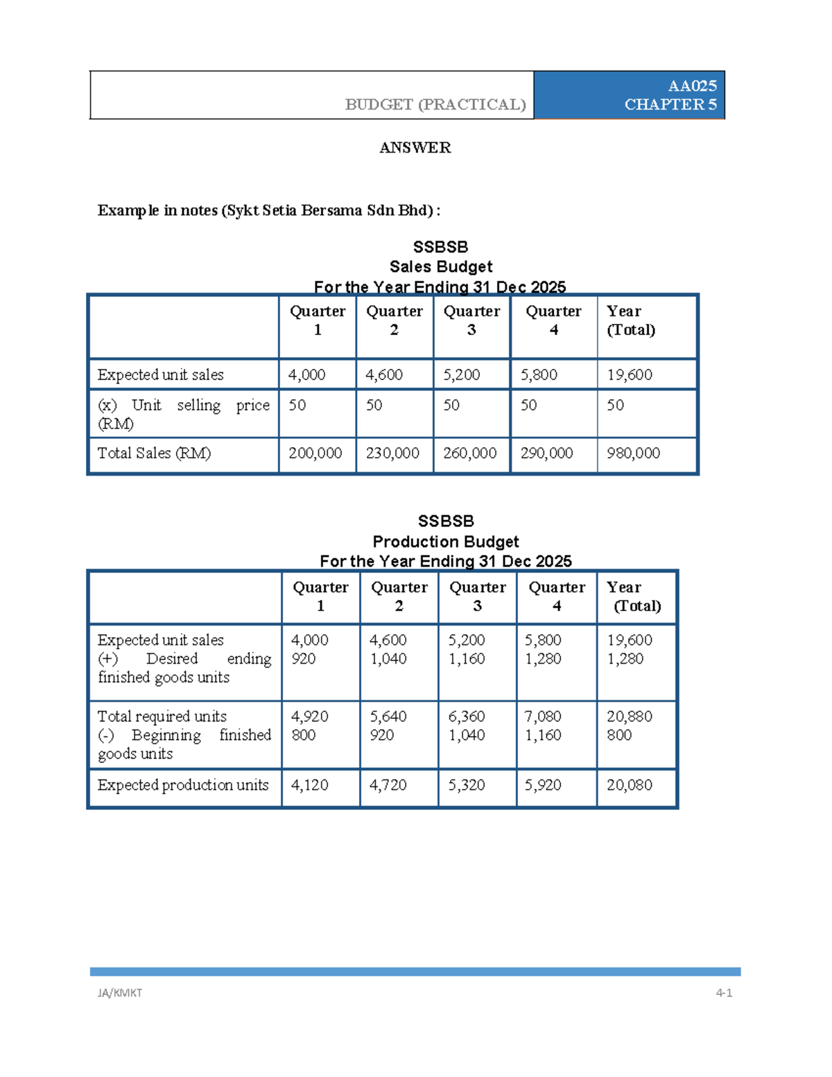 AA025 CHAPTER 5 BUDGET (PRACTICAL) ANSWERS AND EXAMPLES - Studocu