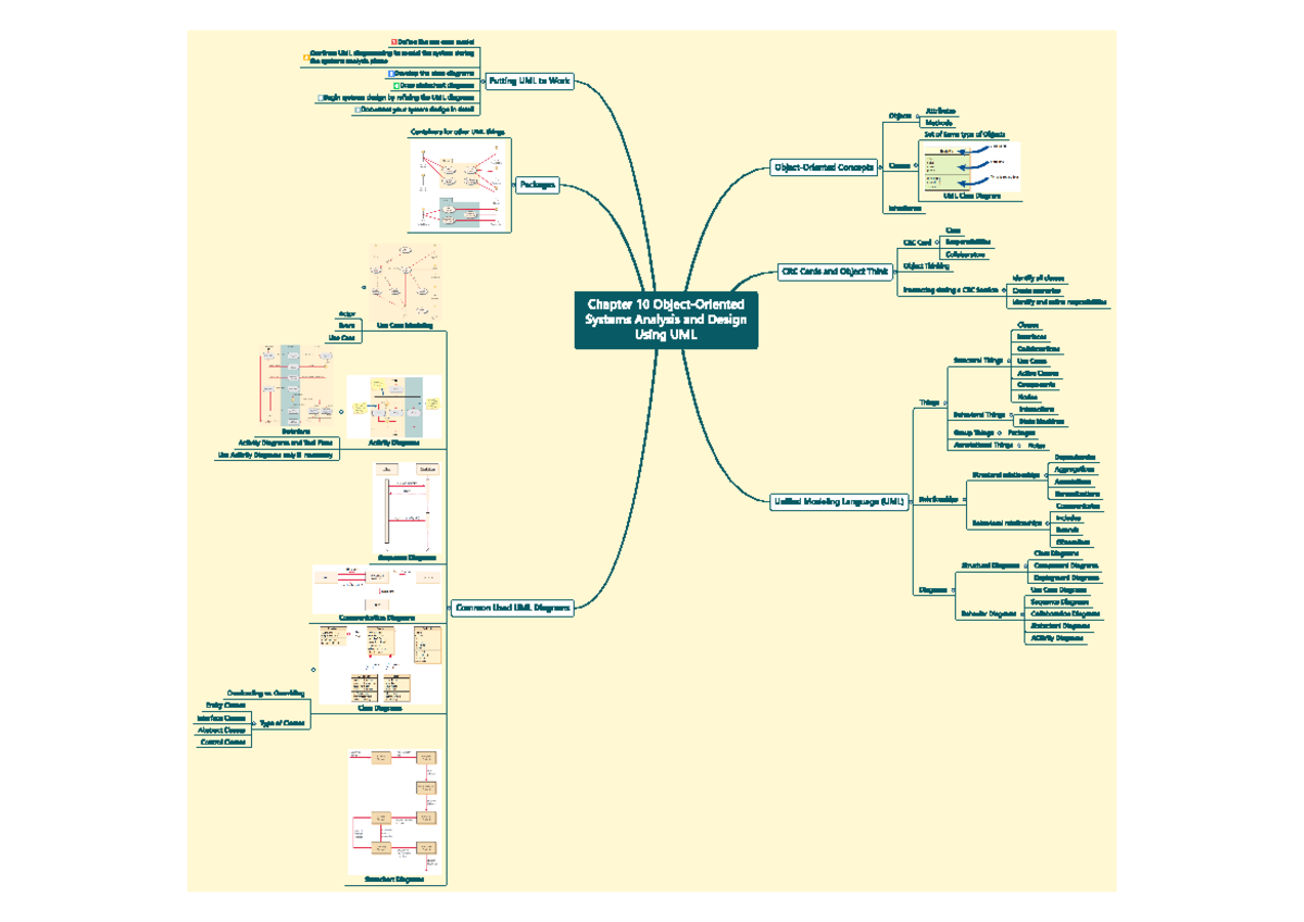 Chapter 10: OOSAD Using UML - Key Concepts & Techniques - Studocu