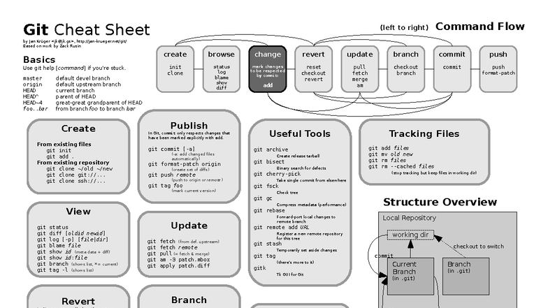 Git Cheat Sheet: Essential Commands for Software Development - Studocu