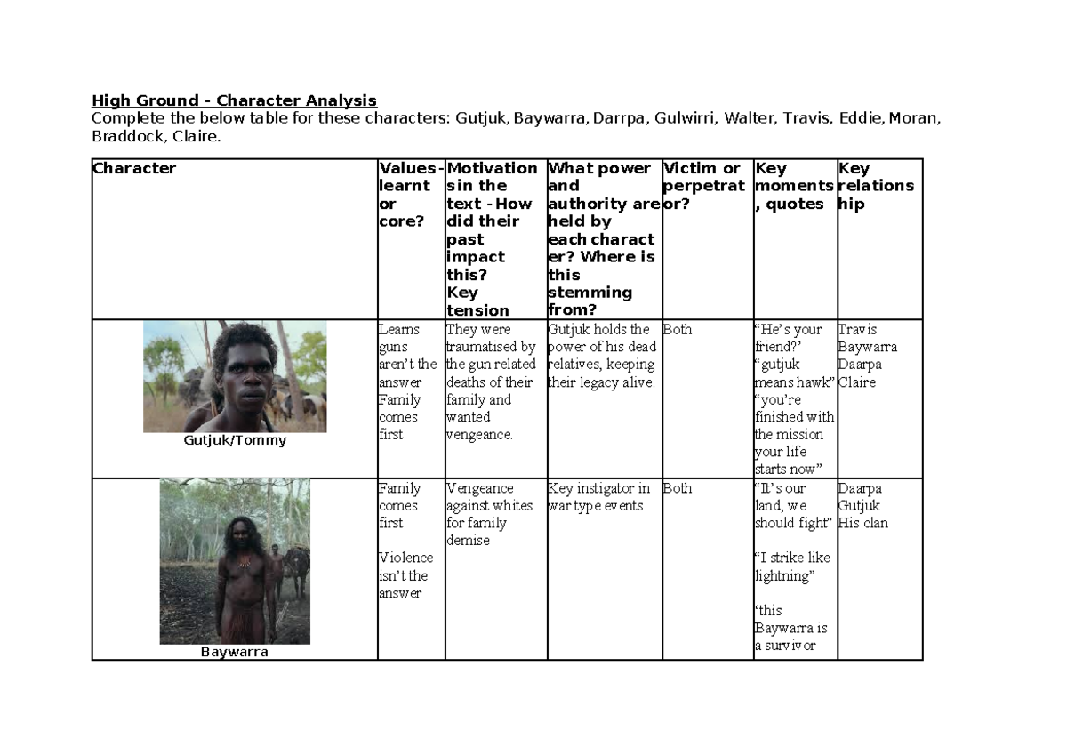 High Ground Character Analysis Table - Detailed Insights and ...
