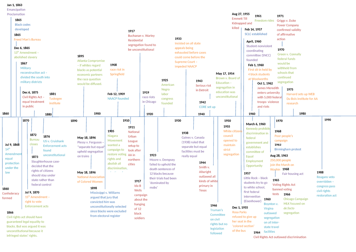 Civil Rights Timeline: Key Events from 1860 to 1988 - Studocu