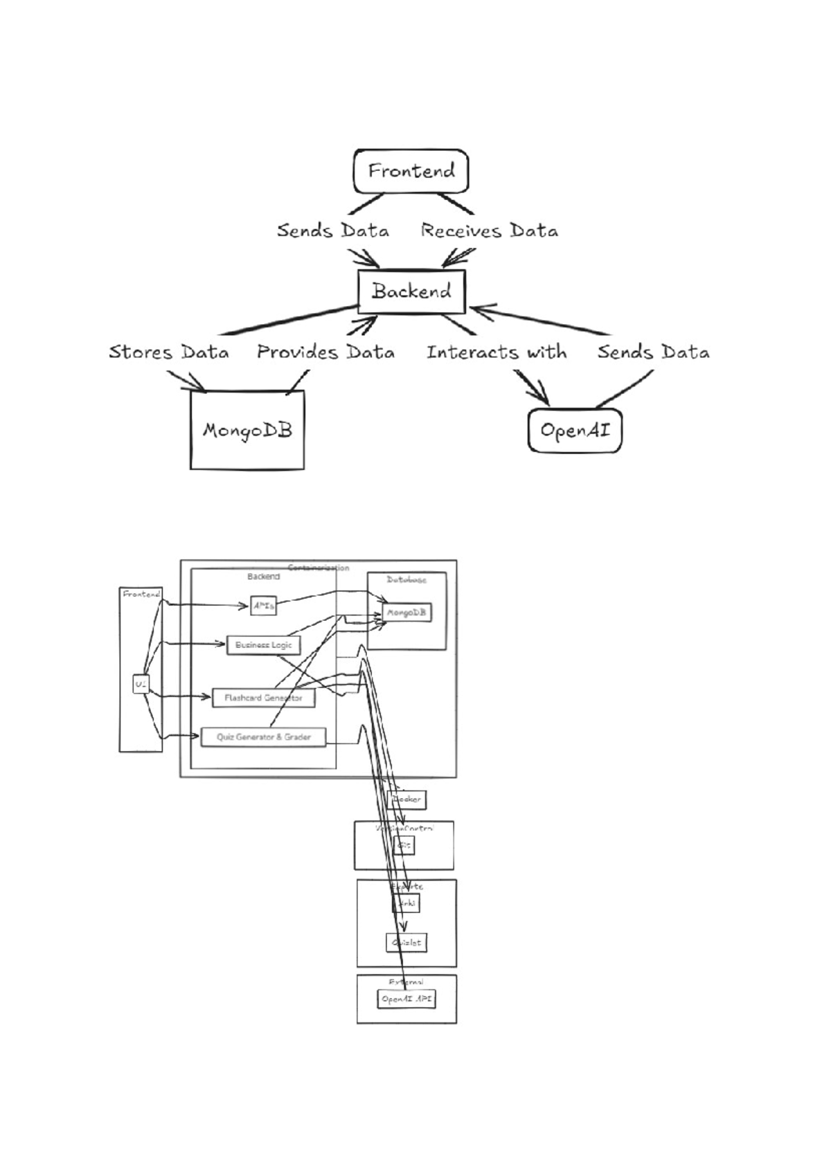 Architecture - Data Flow Diagram for Frontend and Backend Systems - Studocu