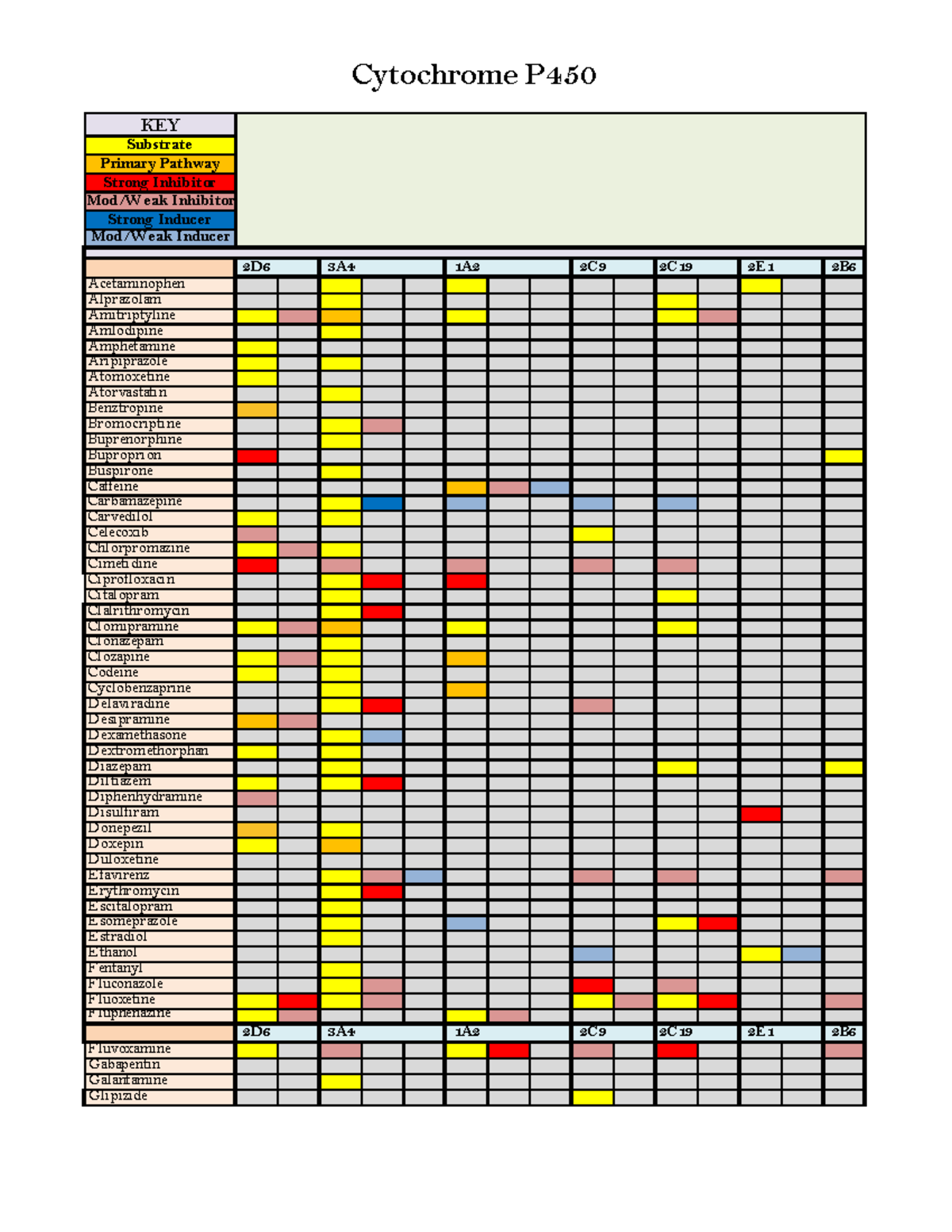 CYP450 Interactions Chart: Comprehensive Guide to Drug Metabolism - Studocu